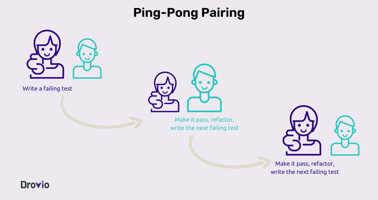 The Different Styles of Pair Programming - Drovio Blog